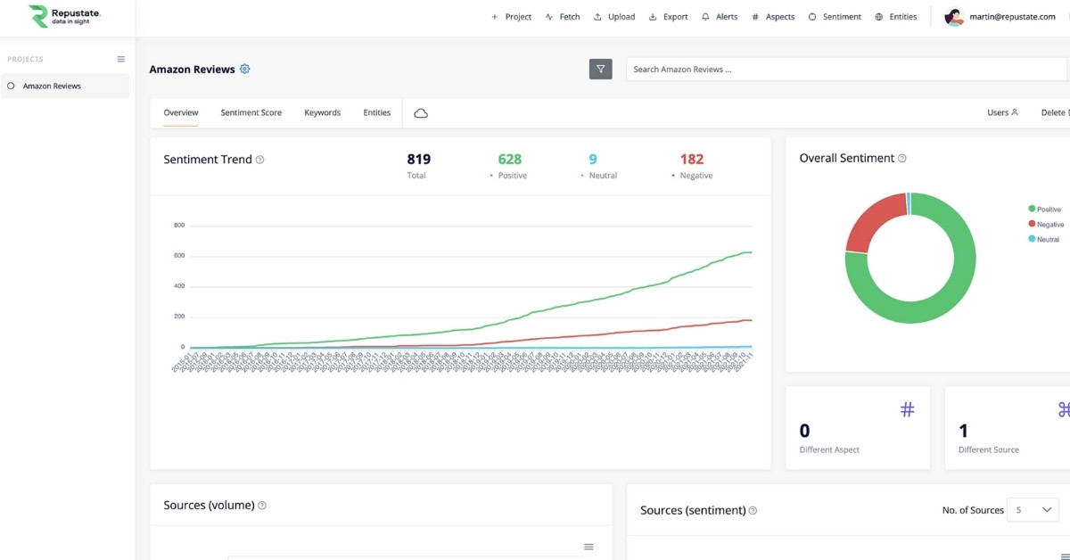 Amazon Review Data Analysis With Sentiment Mining