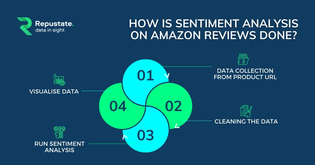 Amazon Review Data Analysis With Sentiment Mining
